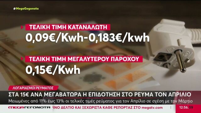 Ηλεκτρικό ρεύμα: Στα 15 ευρώ ανά μεγαβατώρα η επιδότηση τον Απρίλιο