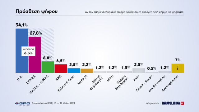 Δημοσκόπηση GPO για τα parapolitika.gr: Προβάδισμα 6,3% της ΝΔ έναντι ...
