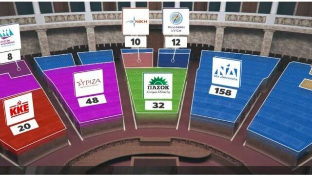 Εκλογές 2023: Οι θέσεις των κομμάτων στη νέα Βουλή (Βίντεο)