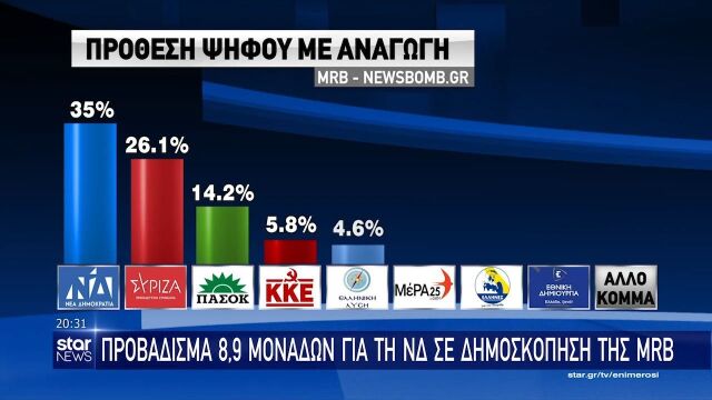 Προβάδισμα 8,9 μονάδων για τη ΝΔ σε δημοσκόπηση της MRB