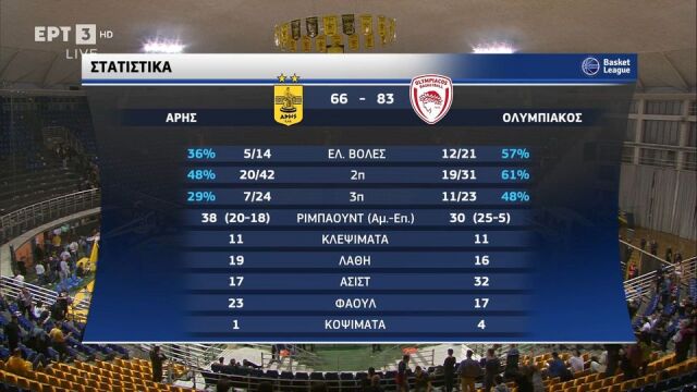 Άρης - Ολυμπιακός 66-83 | HIGHLIGHTS