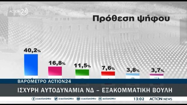 Εκλογές 2023: Ισχυρή αυτοδυναμία της ΝΔ δείχνουν οι δημοσκοπήσεις
